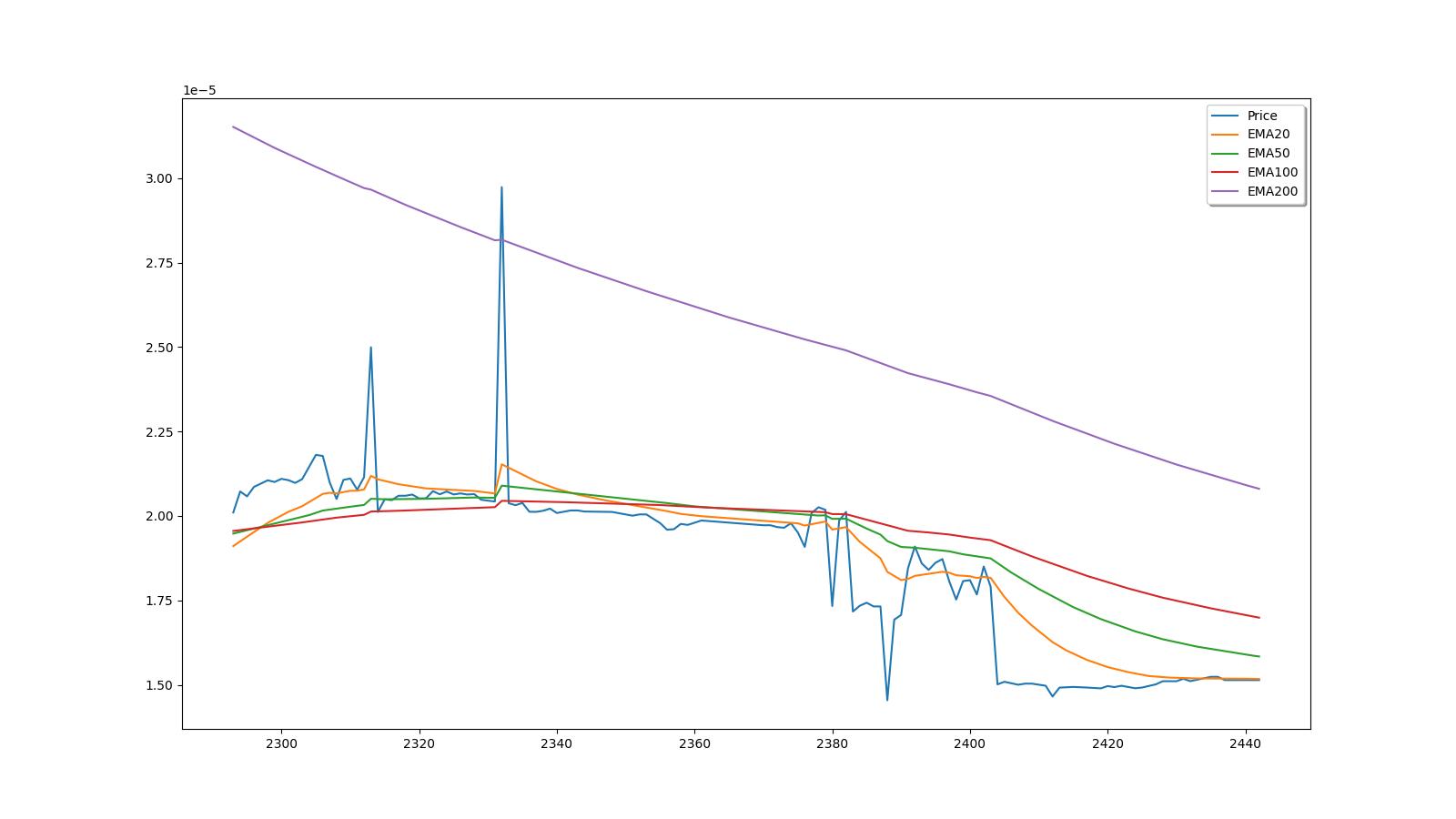 Patron Exponential Moving Averages