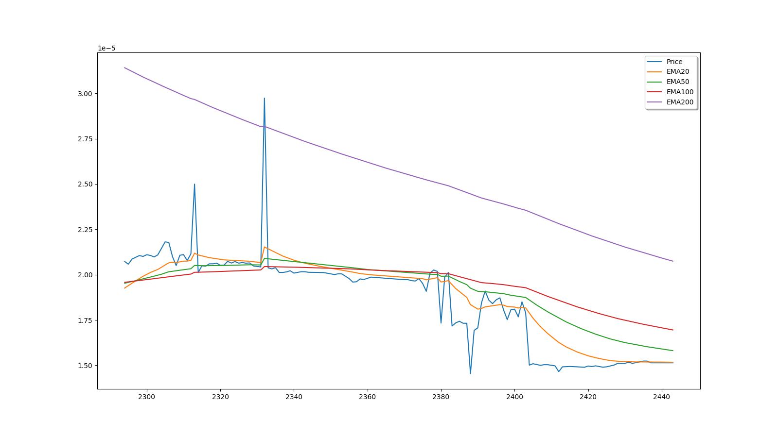 Patron Exponential Moving Averages