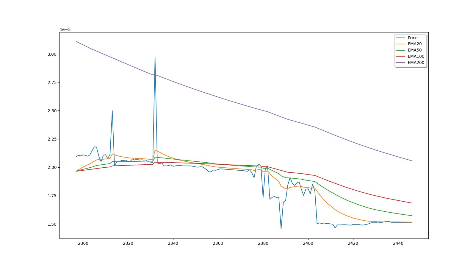 Patron Exponential Moving Averages