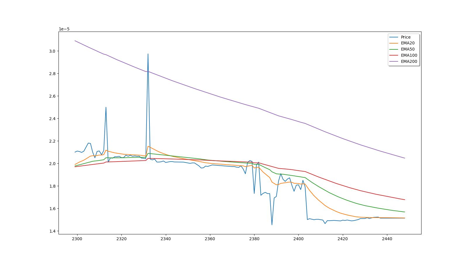 Patron Exponential Moving Averages