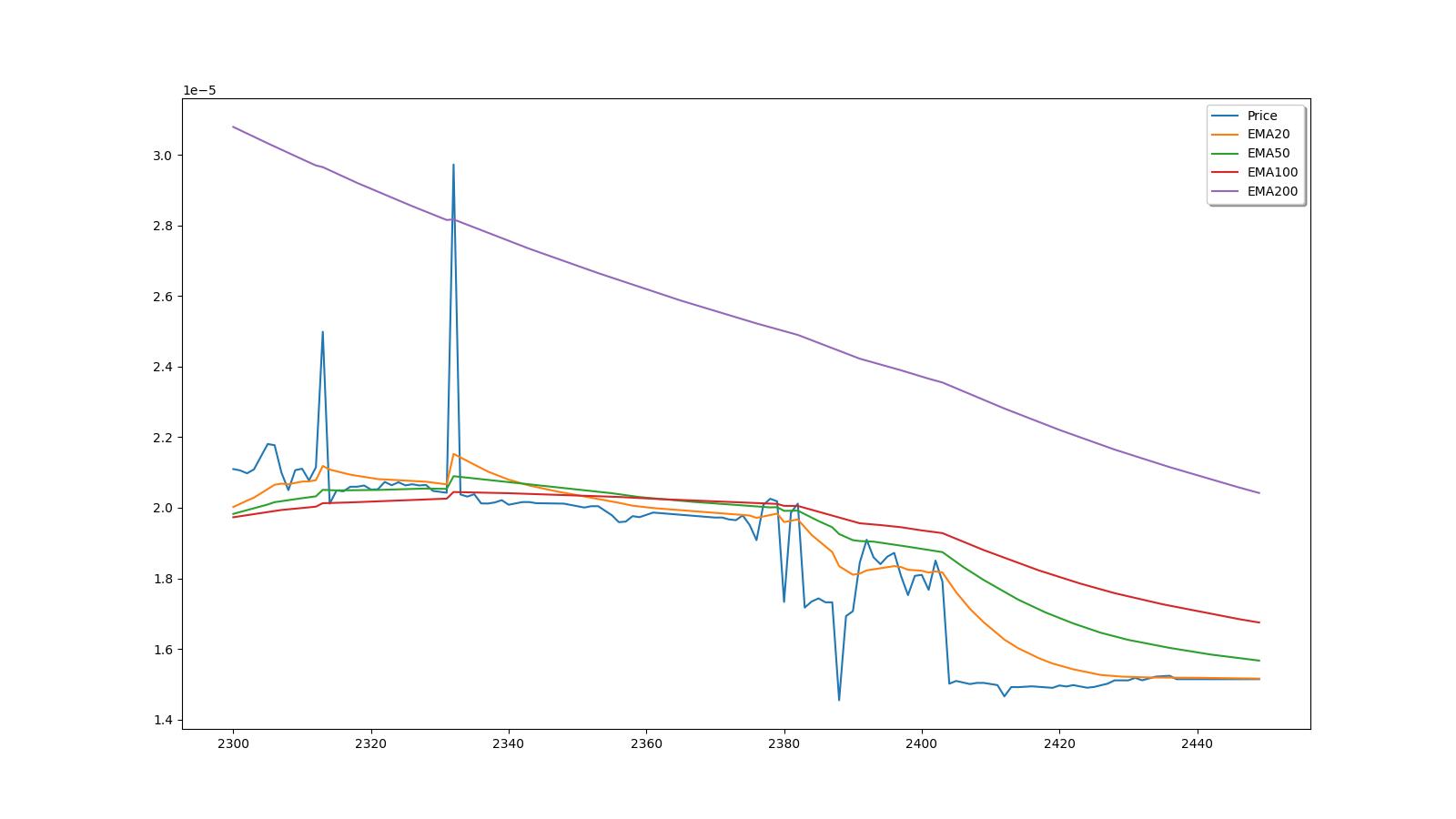 Patron Exponential Moving Averages