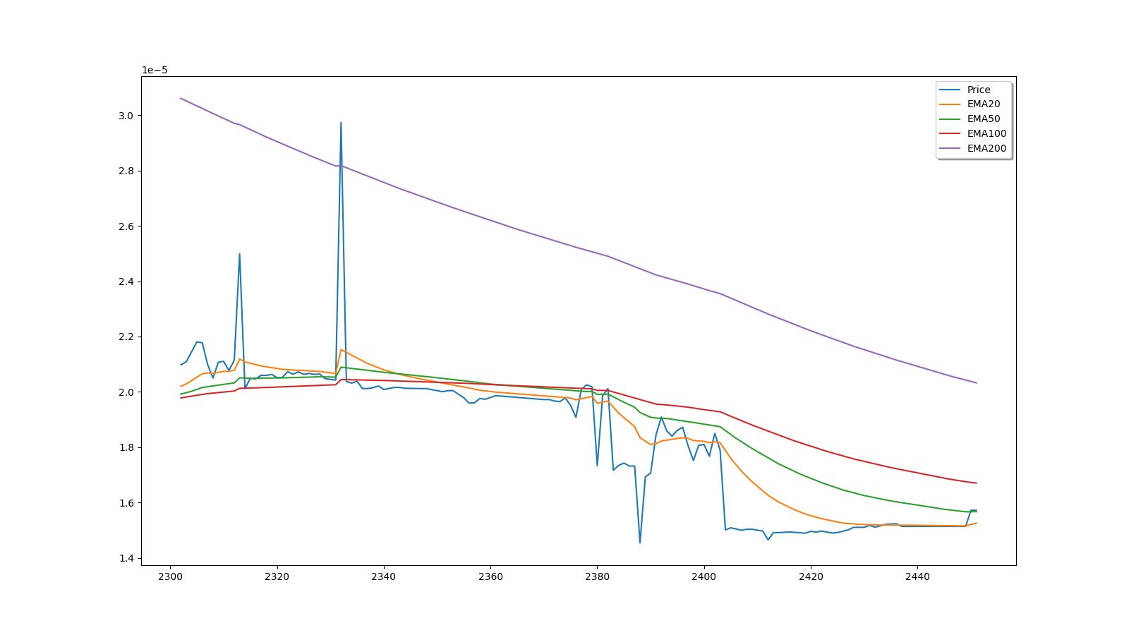 Patron Exponential Moving Averages