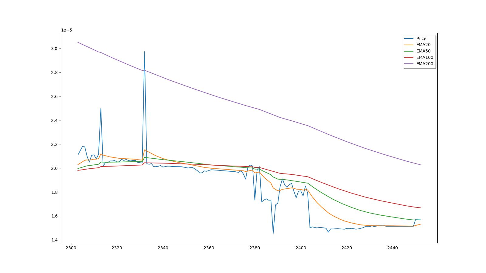 Patron Exponential Moving Averages