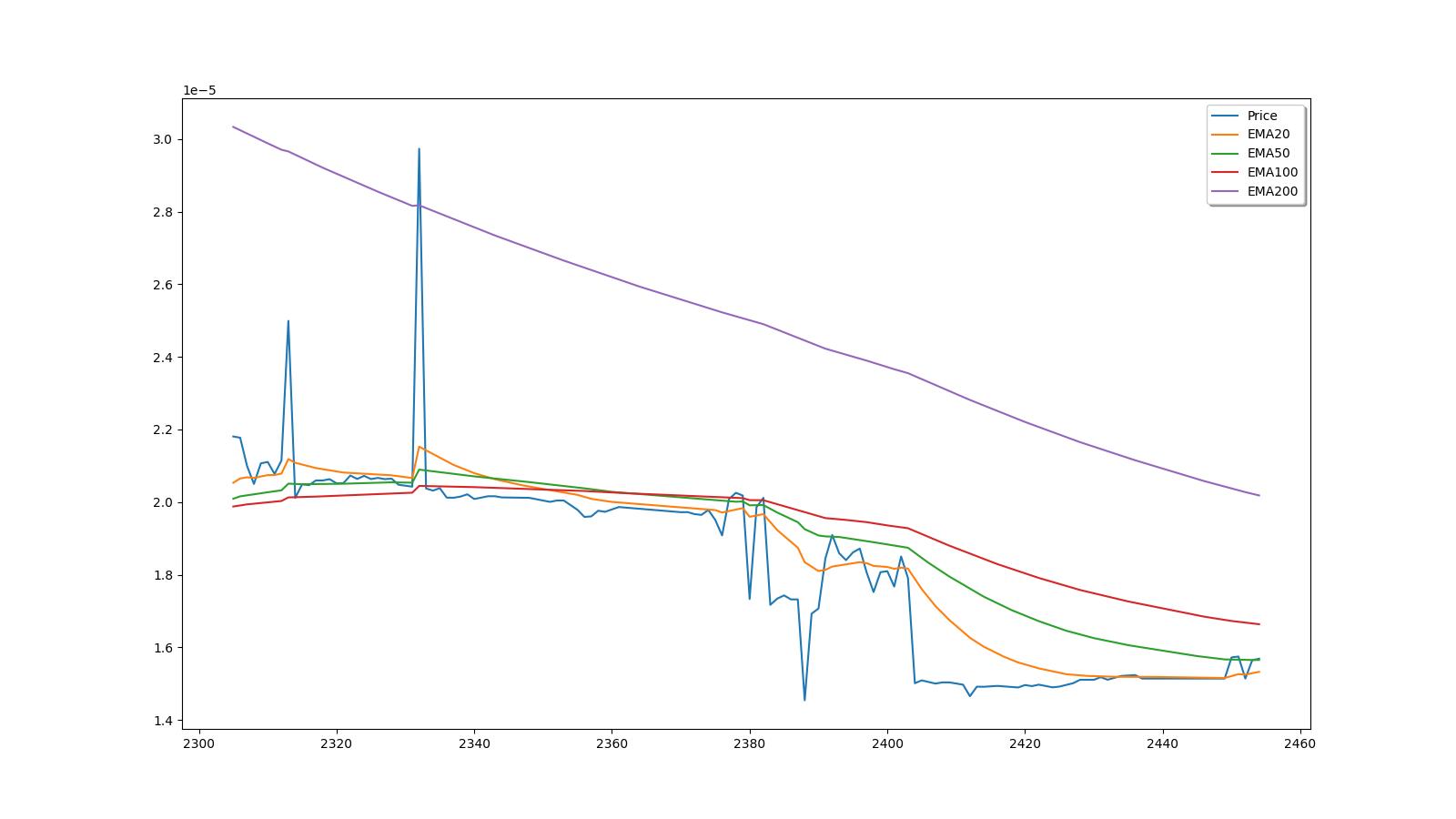 Patron Exponential Moving Averages