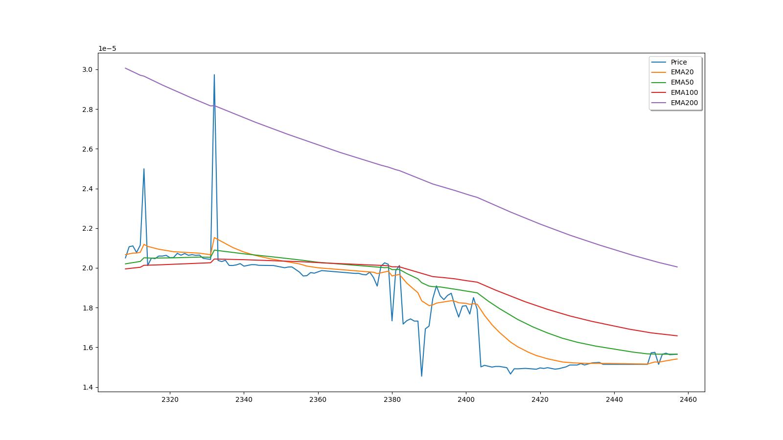 Patron Exponential Moving Averages