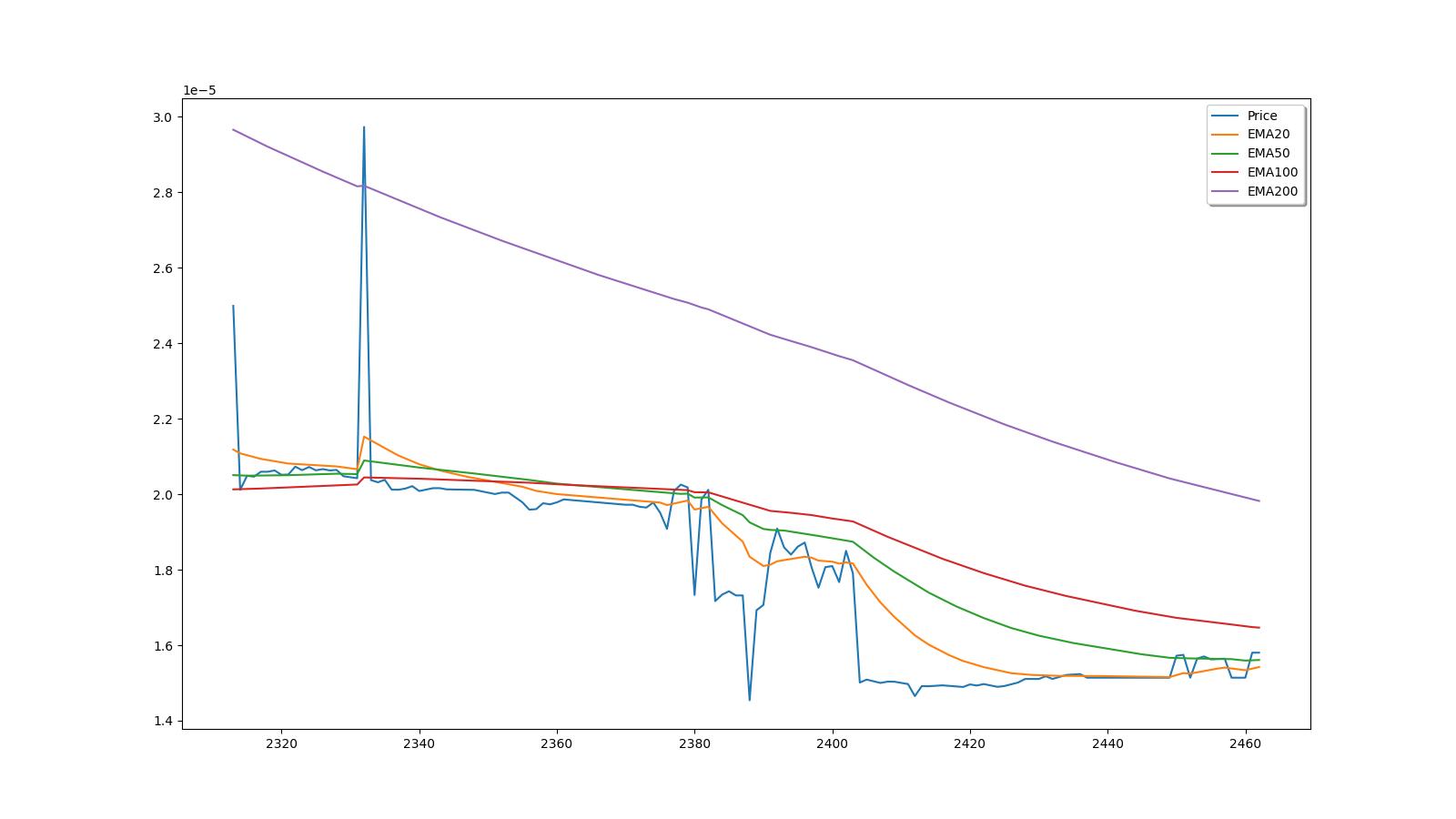 Patron Exponential Moving Averages