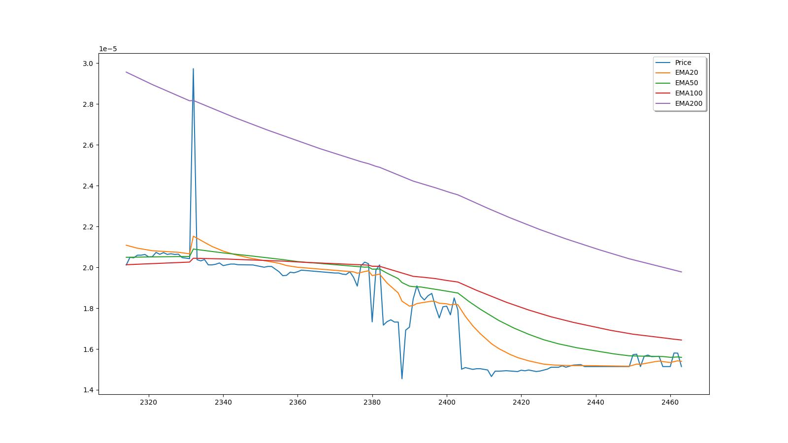 Patron Exponential Moving Averages