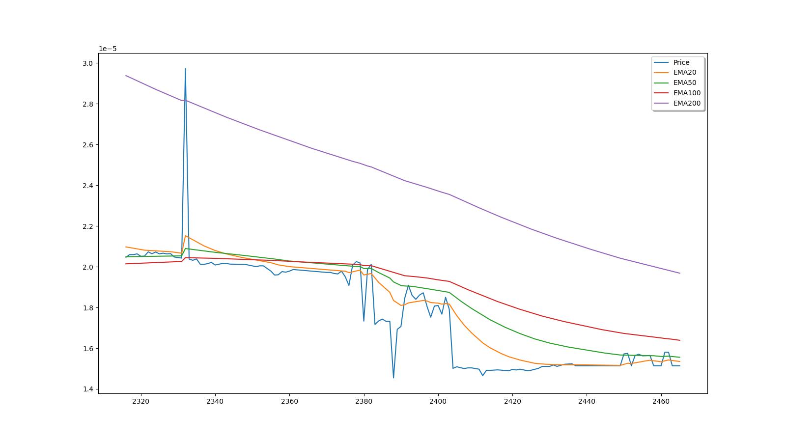 Patron Exponential Moving Averages