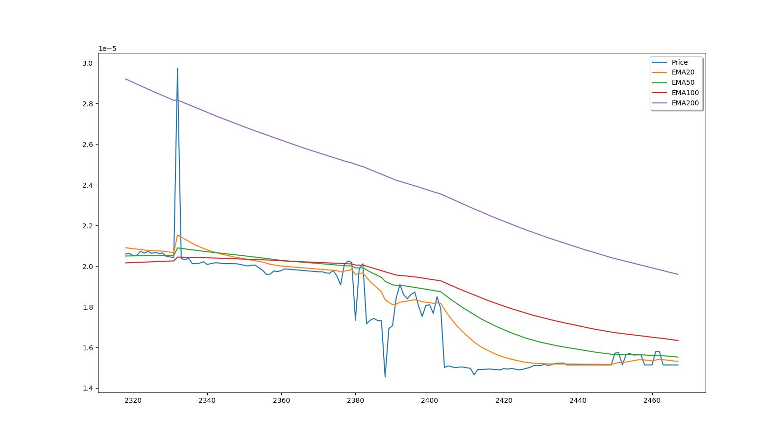 Patron Exponential Moving Averages