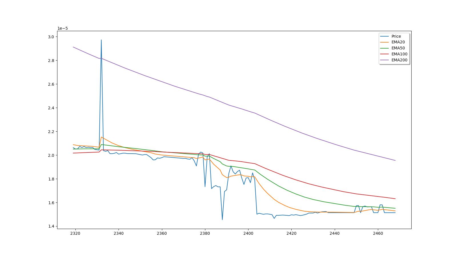 Patron Exponential Moving Averages
