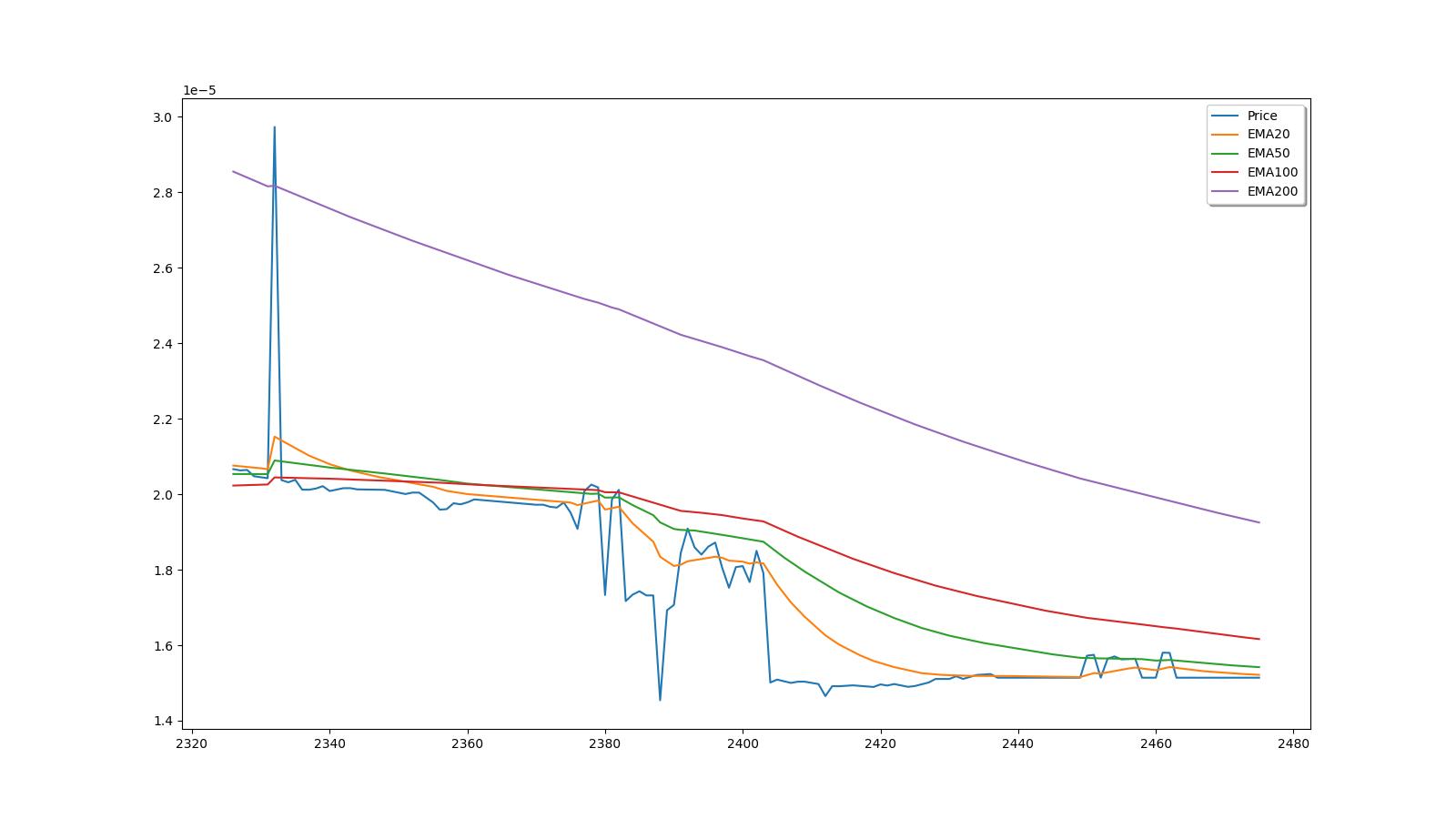 Patron Exponential Moving Averages
