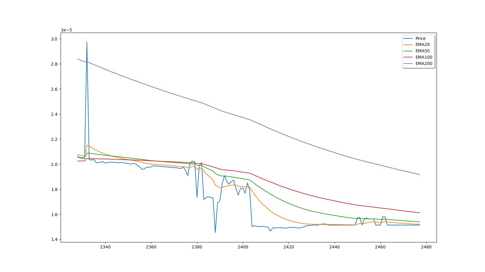 Patron Exponential Moving Averages