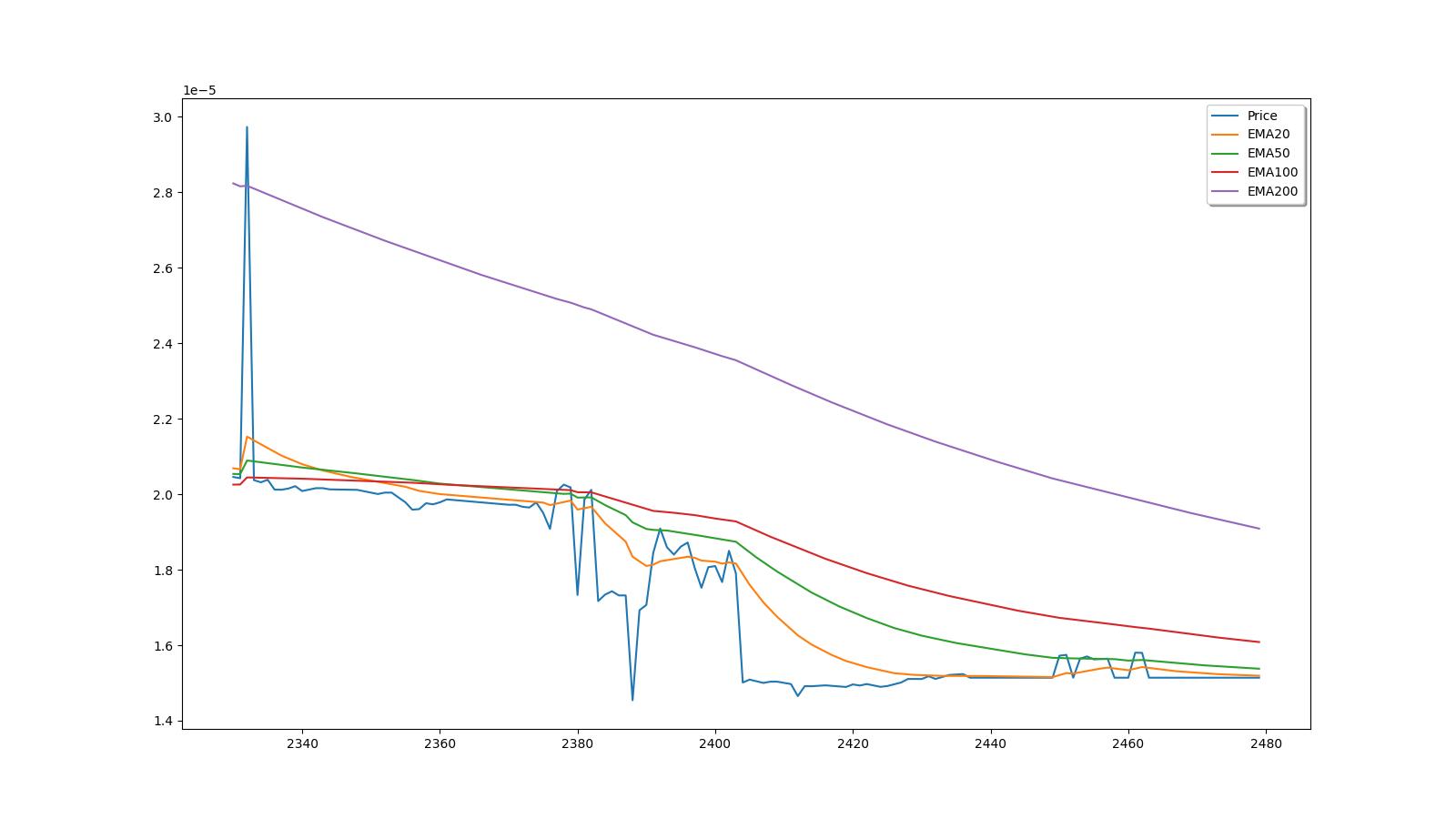 Patron Exponential Moving Averages