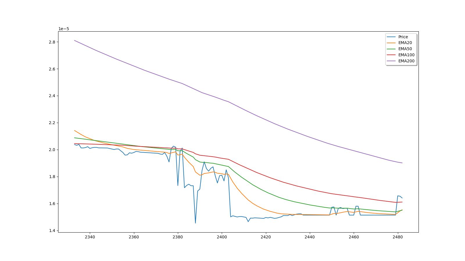 Patron Exponential Moving Averages