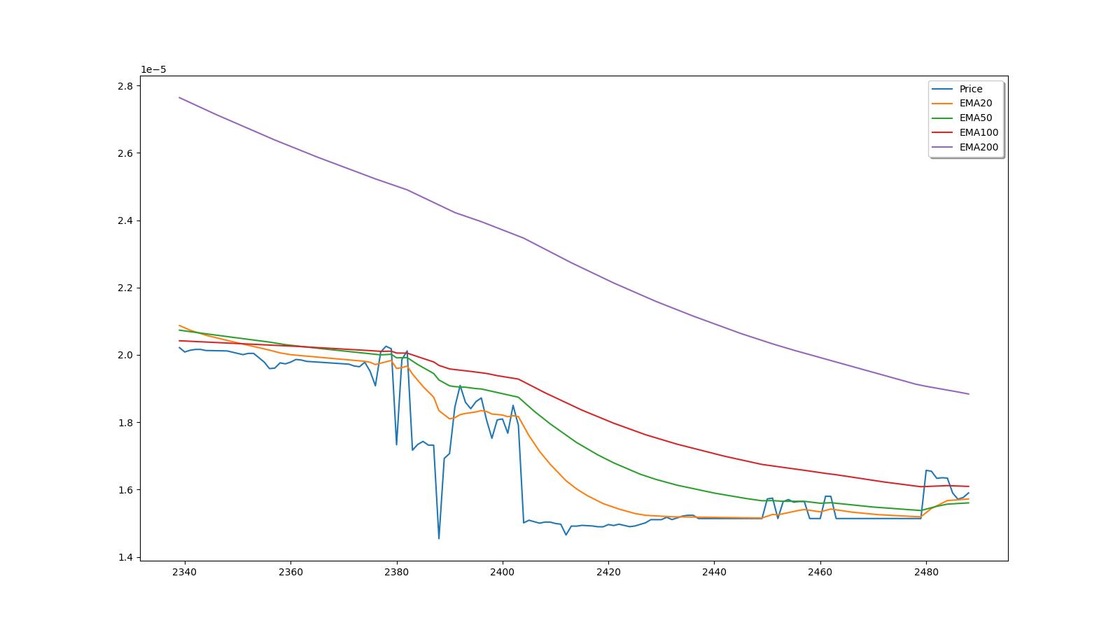 Patron Exponential Moving Averages