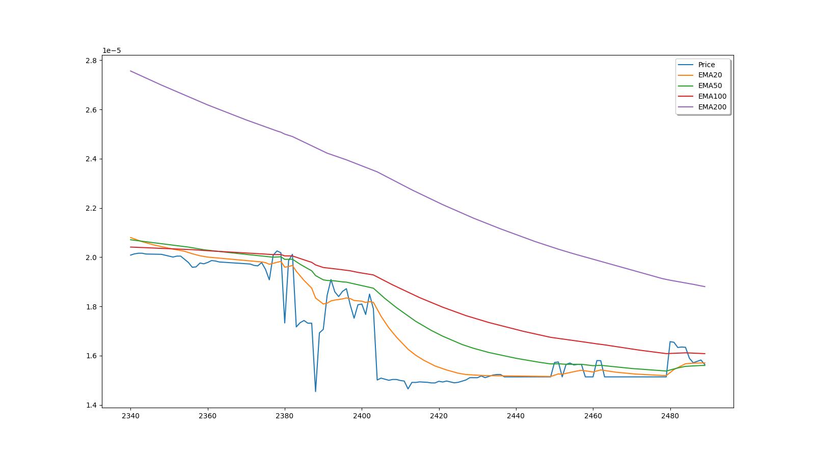 Patron Exponential Moving Averages