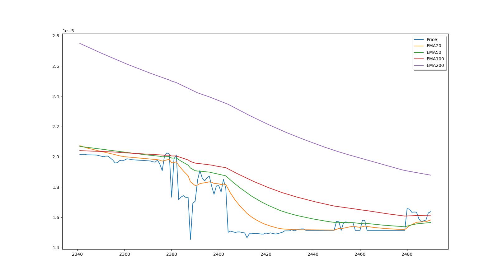 Patron Exponential Moving Averages