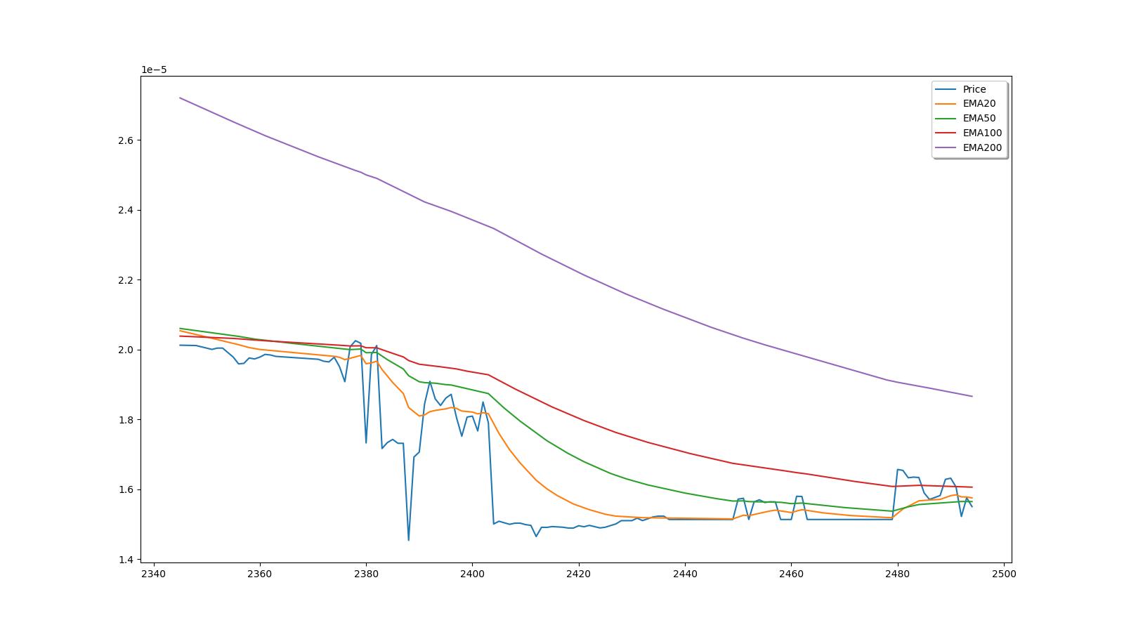 Patron Exponential Moving Averages