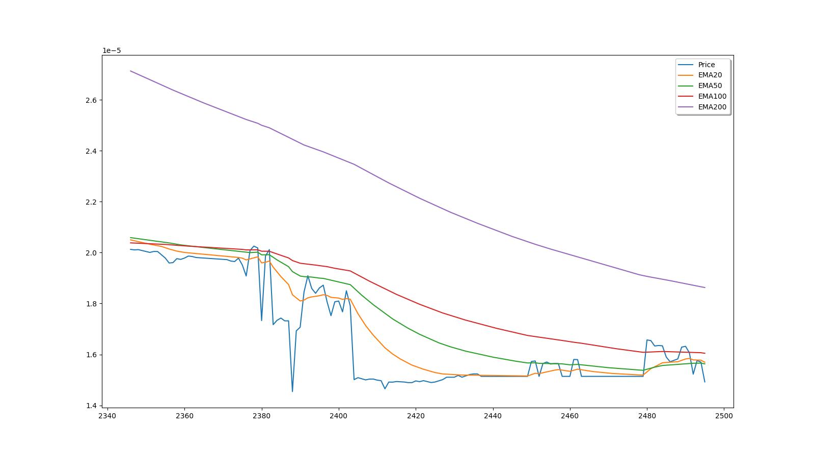 Patron Exponential Moving Averages