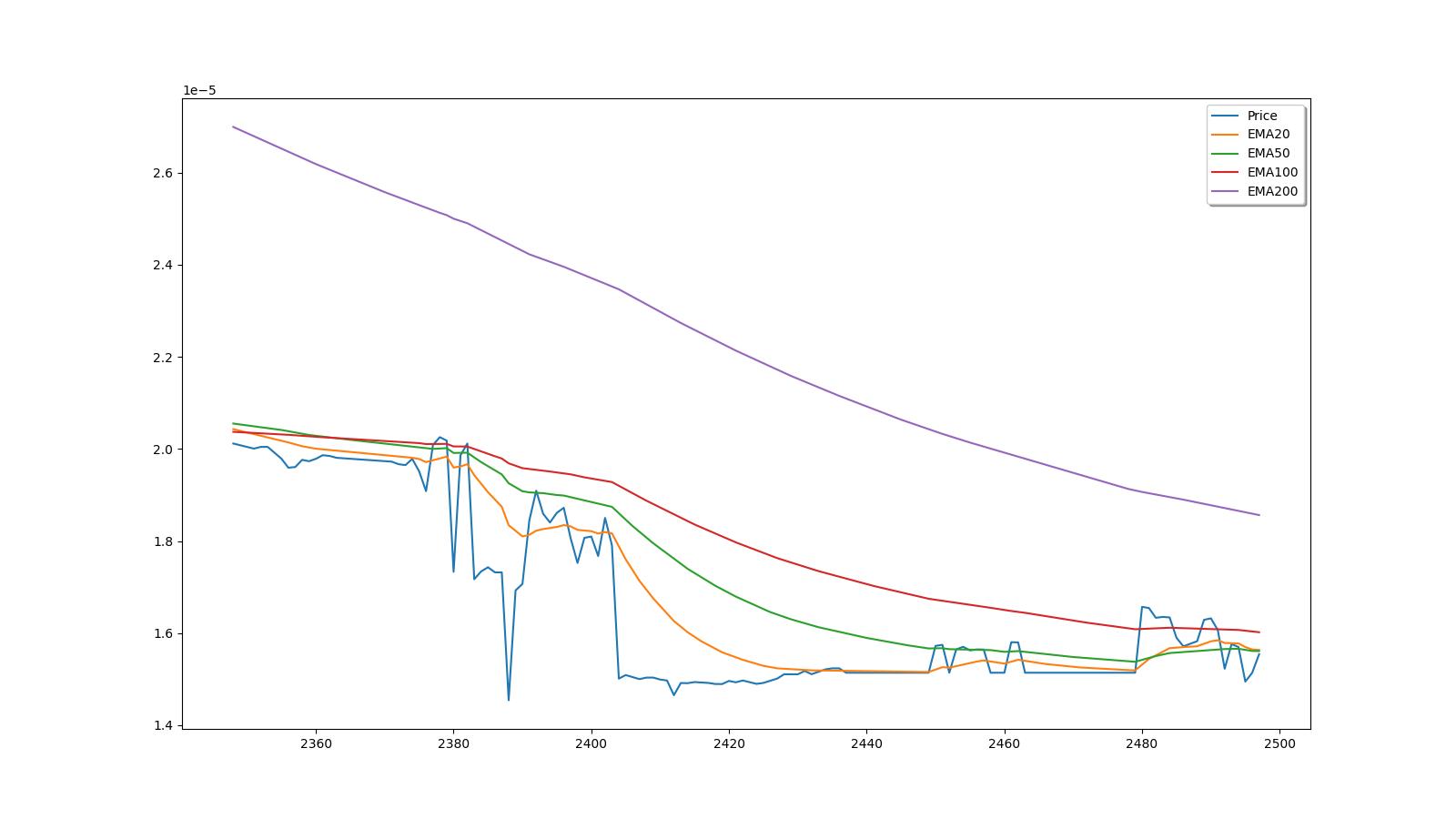 Patron Exponential Moving Averages