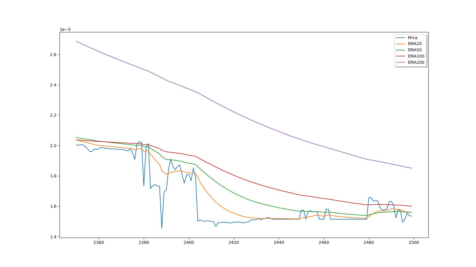 Patron Exponential Moving Averages
