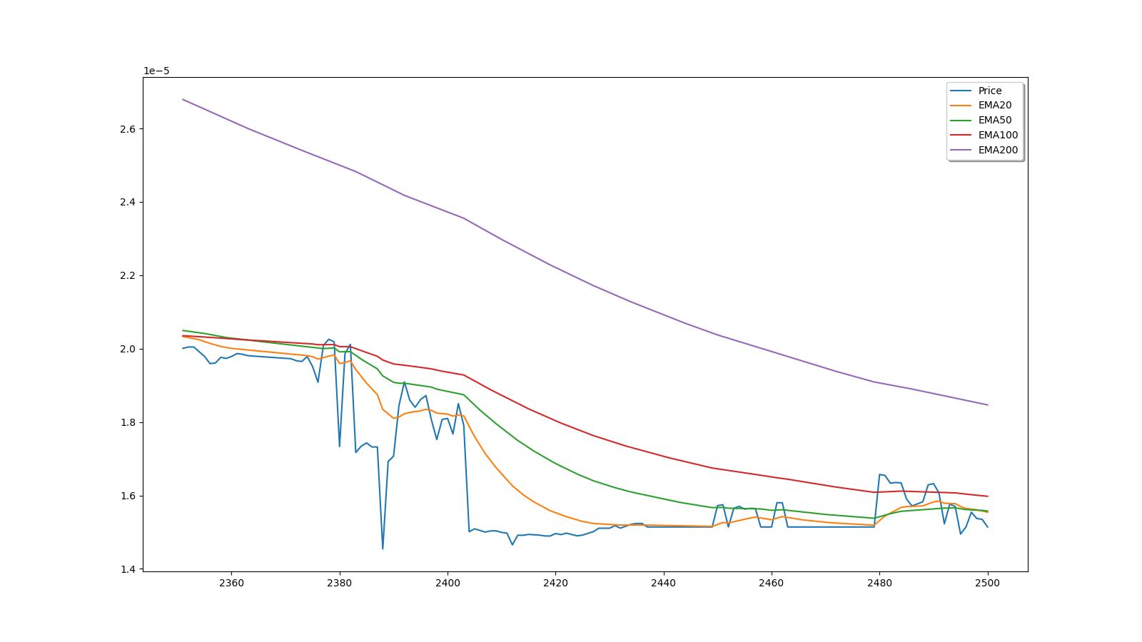 Patron Exponential Moving Averages