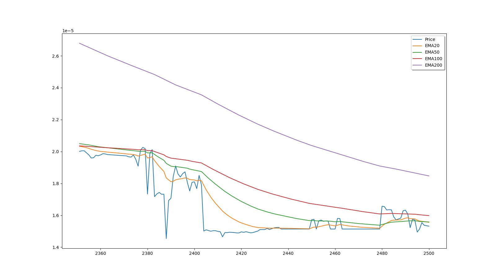 Patron Exponential Moving Averages