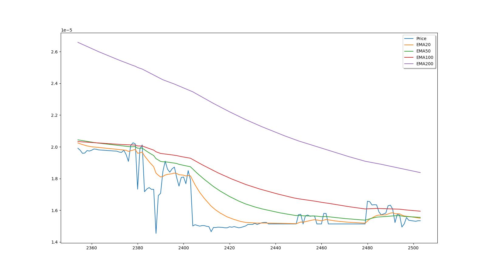Patron Exponential Moving Averages