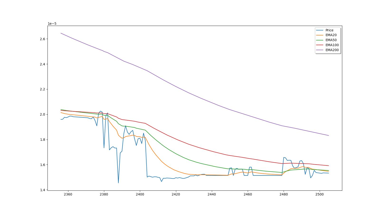 Patron Exponential Moving Averages