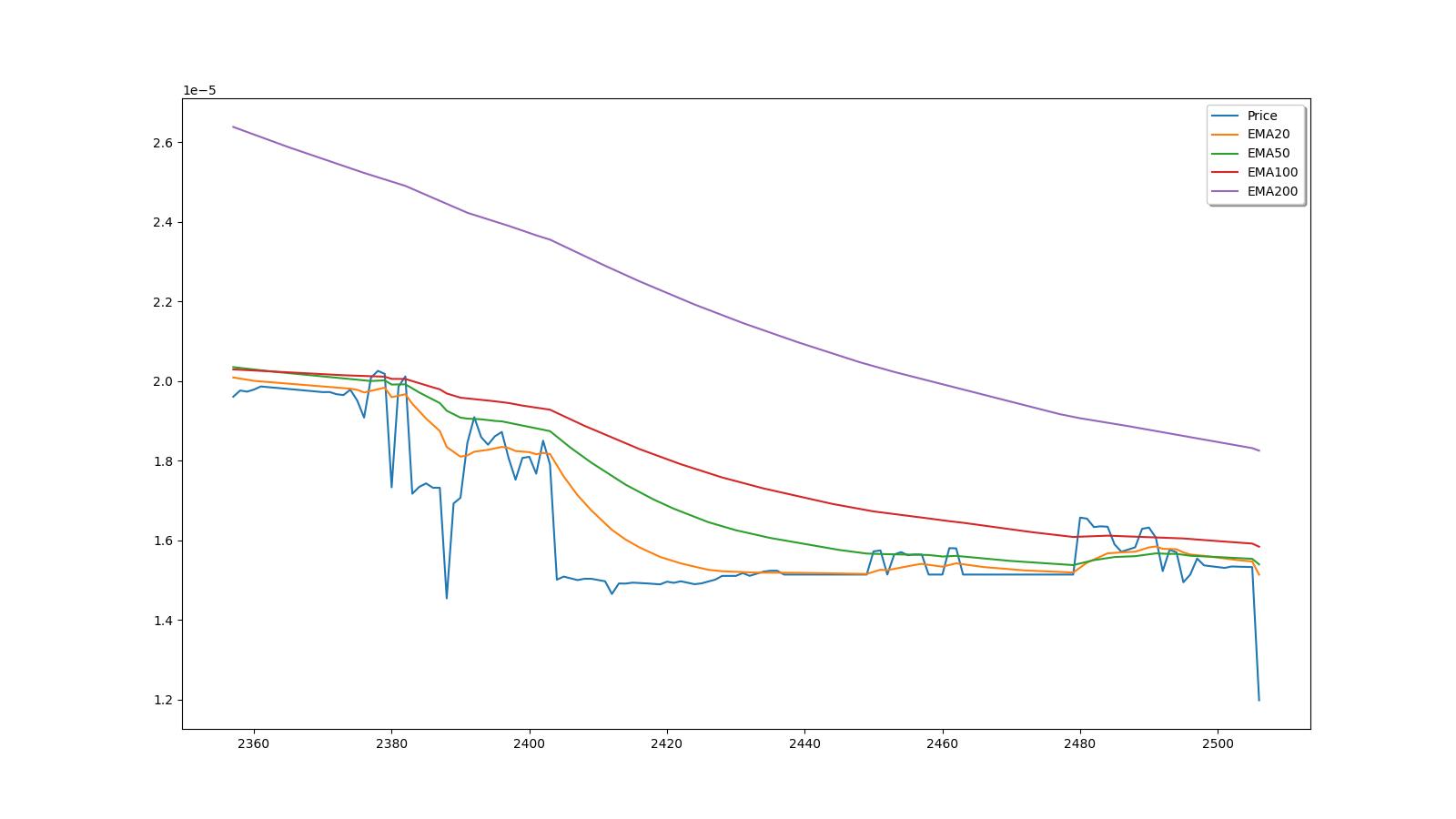 Patron Exponential Moving Averages