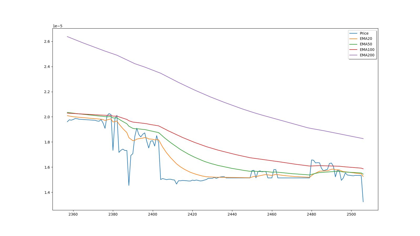 Patron Exponential Moving Averages
