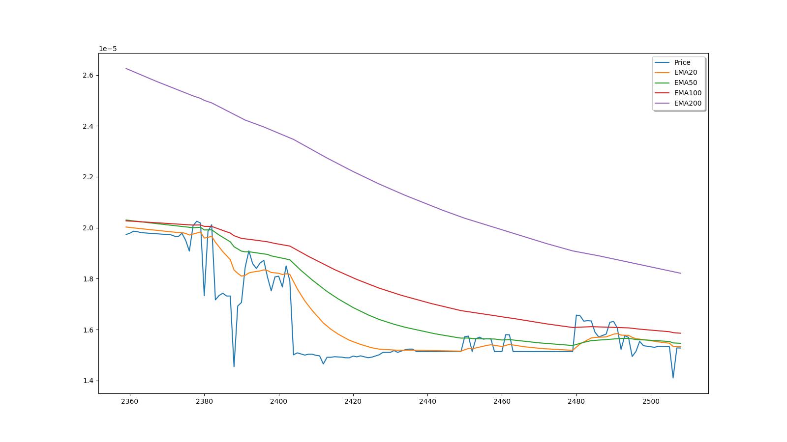 Patron Exponential Moving Averages