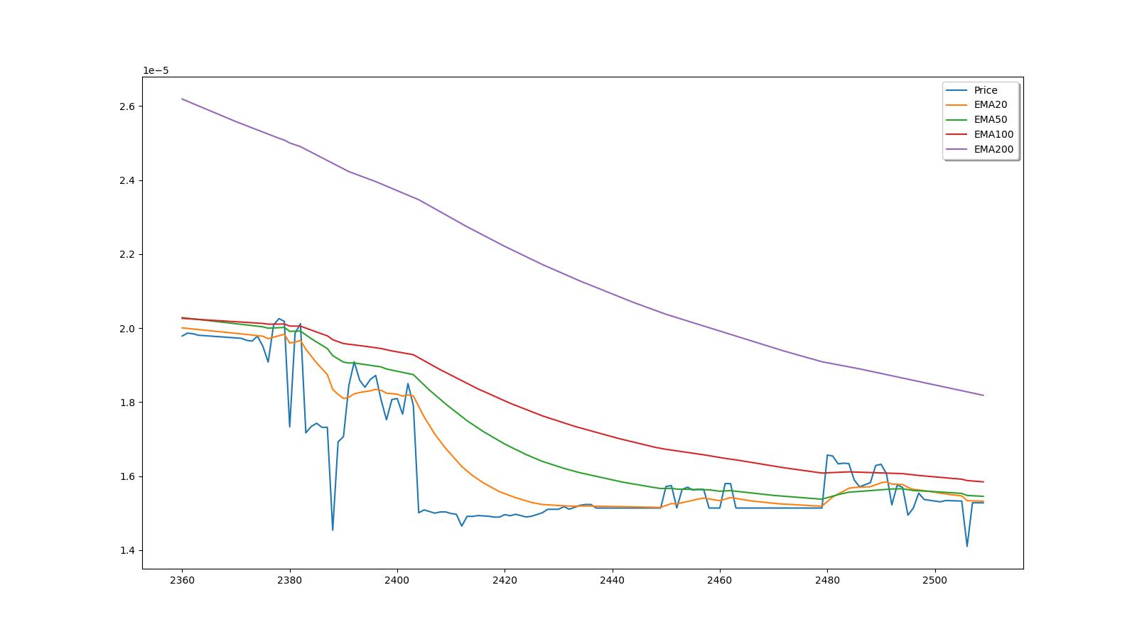 Patron Exponential Moving Averages