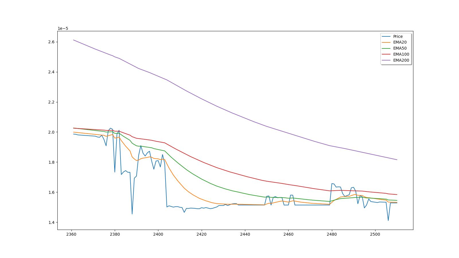 Patron Exponential Moving Averages