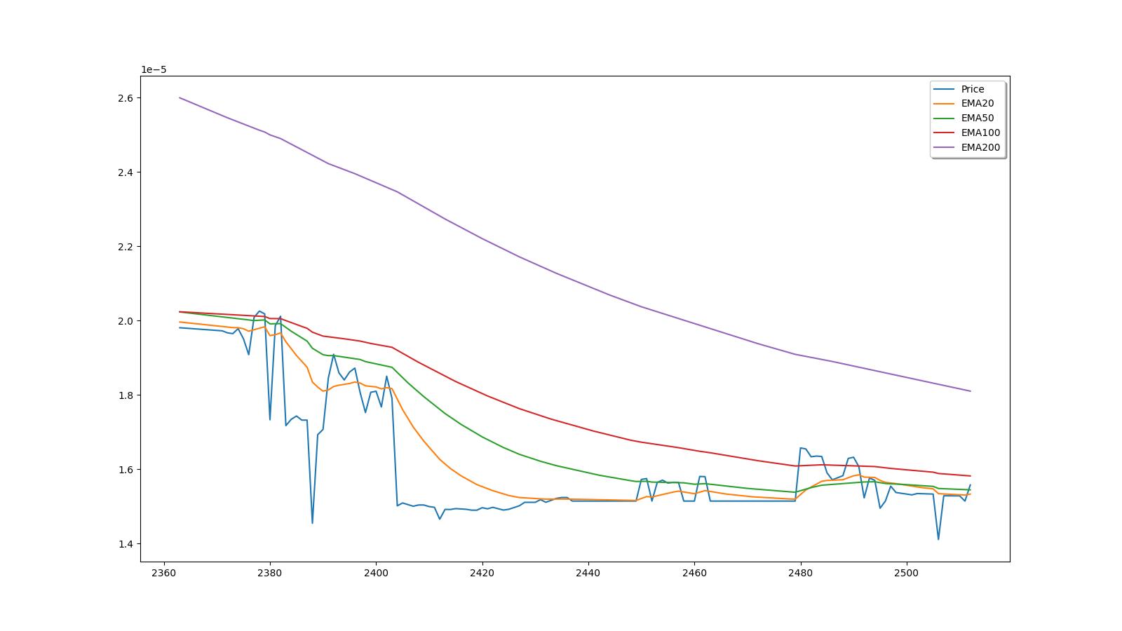 Patron Exponential Moving Averages