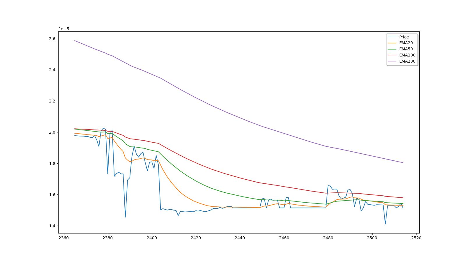 Patron Exponential Moving Averages