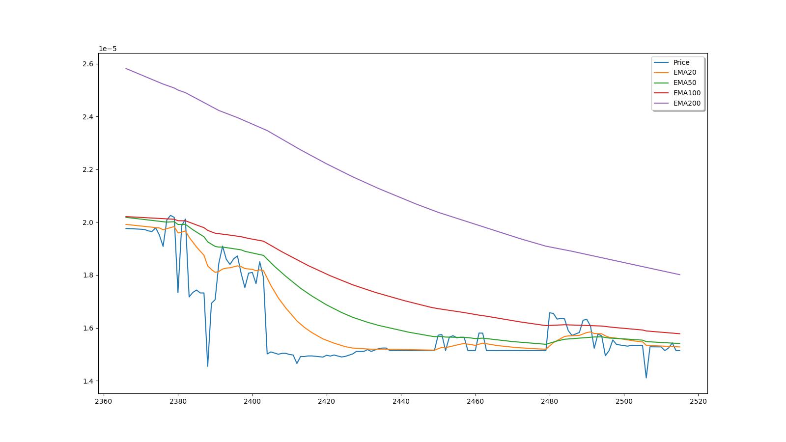 Patron Exponential Moving Averages