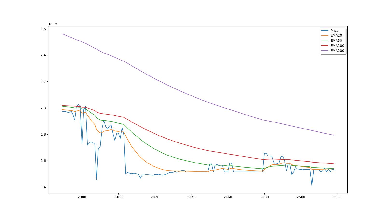 Patron Exponential Moving Averages