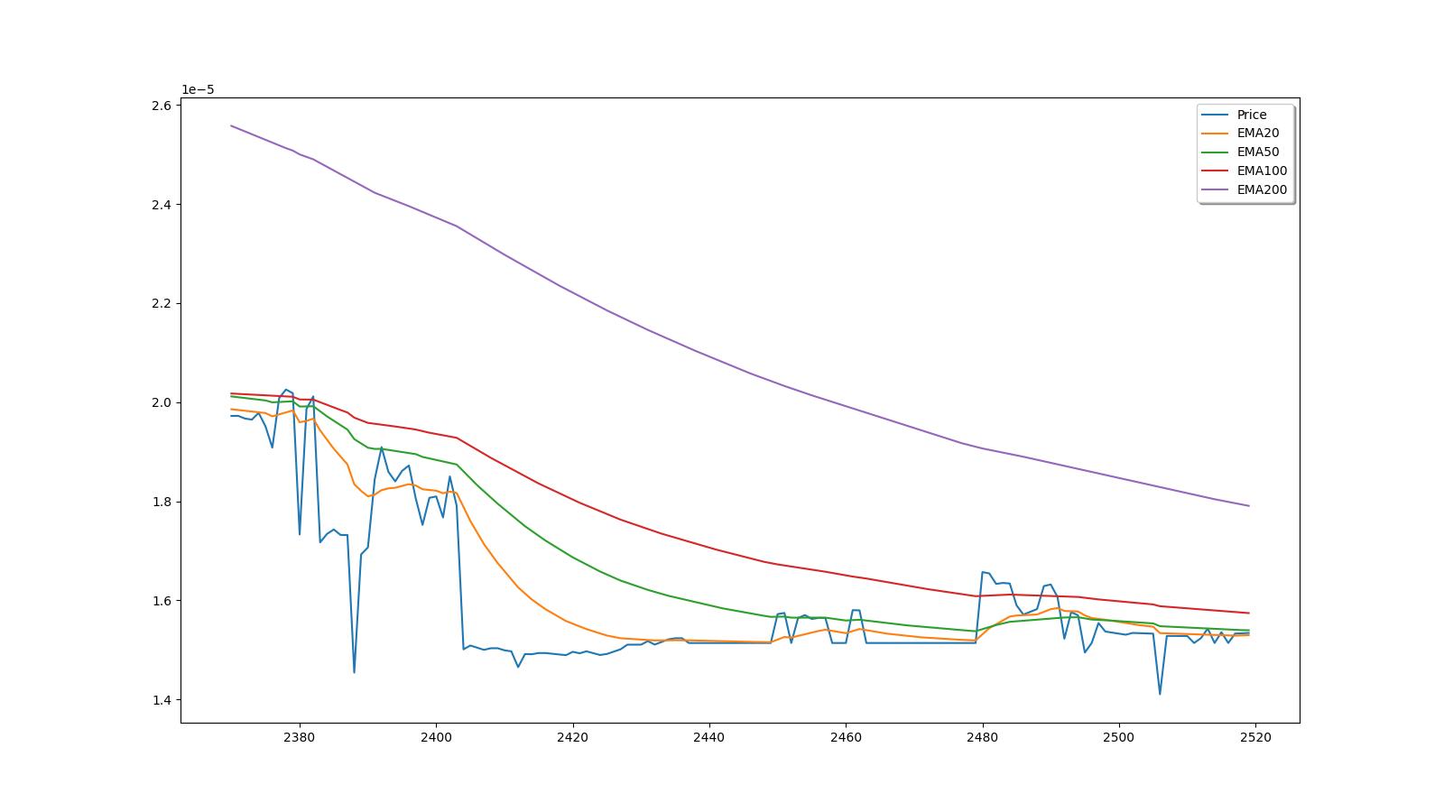 Patron Exponential Moving Averages