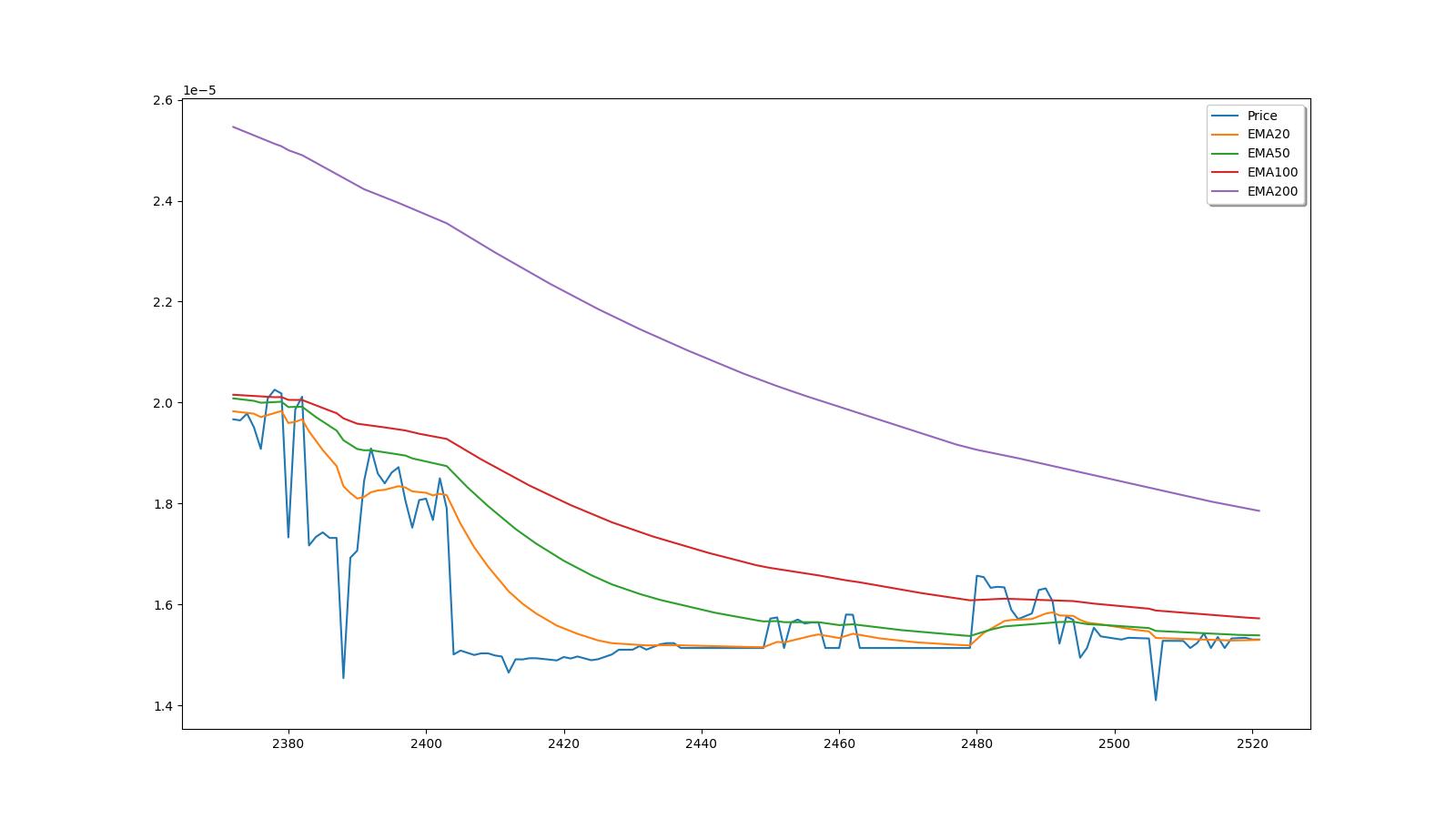 Patron Exponential Moving Averages