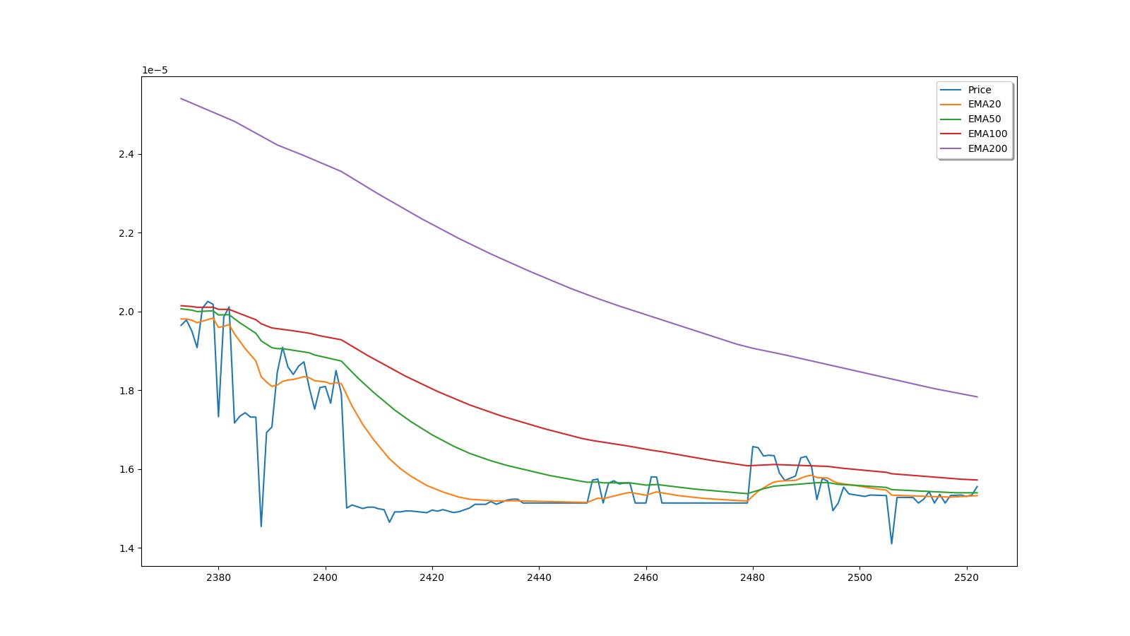 Patron Exponential Moving Averages