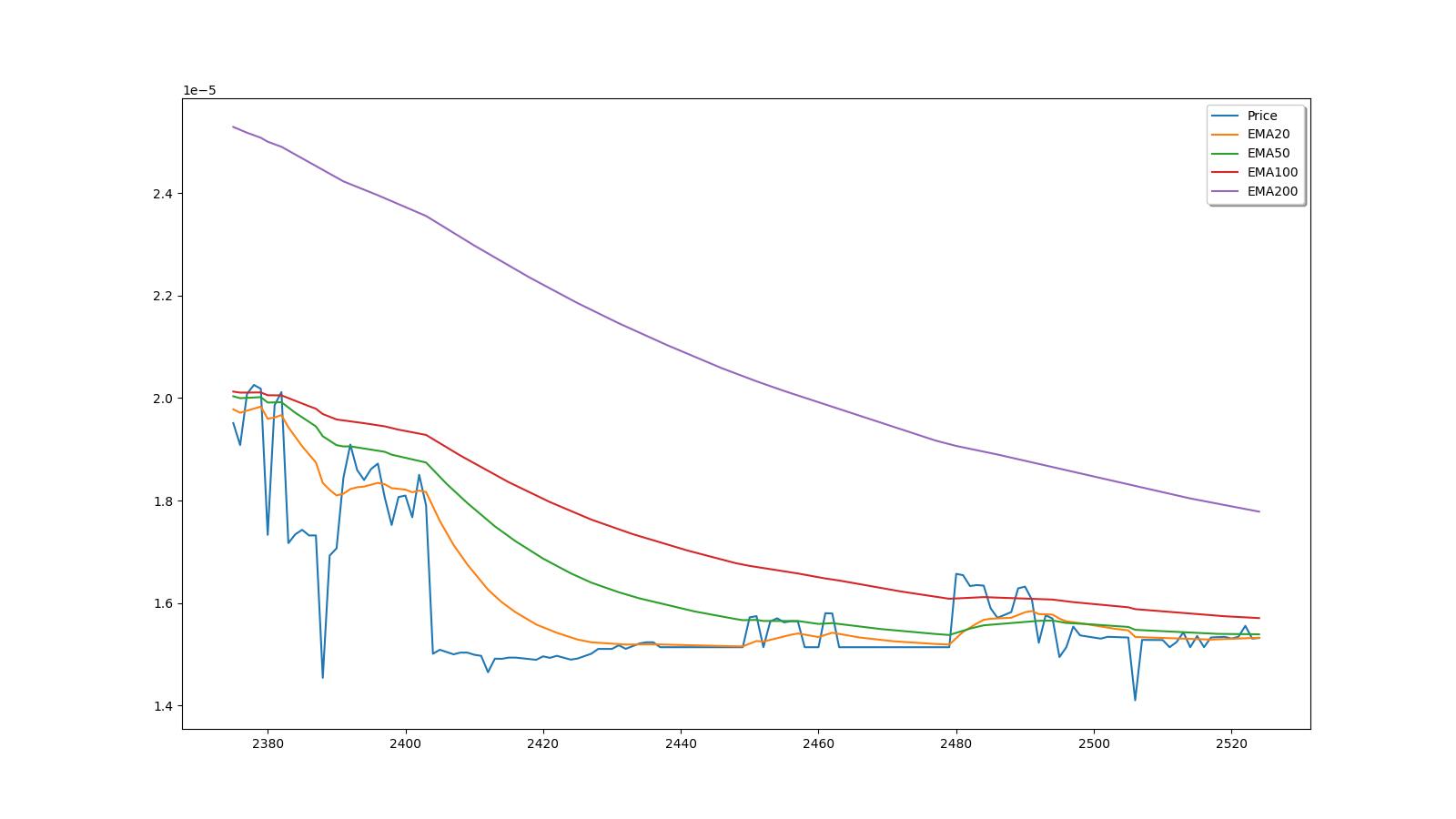 Patron Exponential Moving Averages