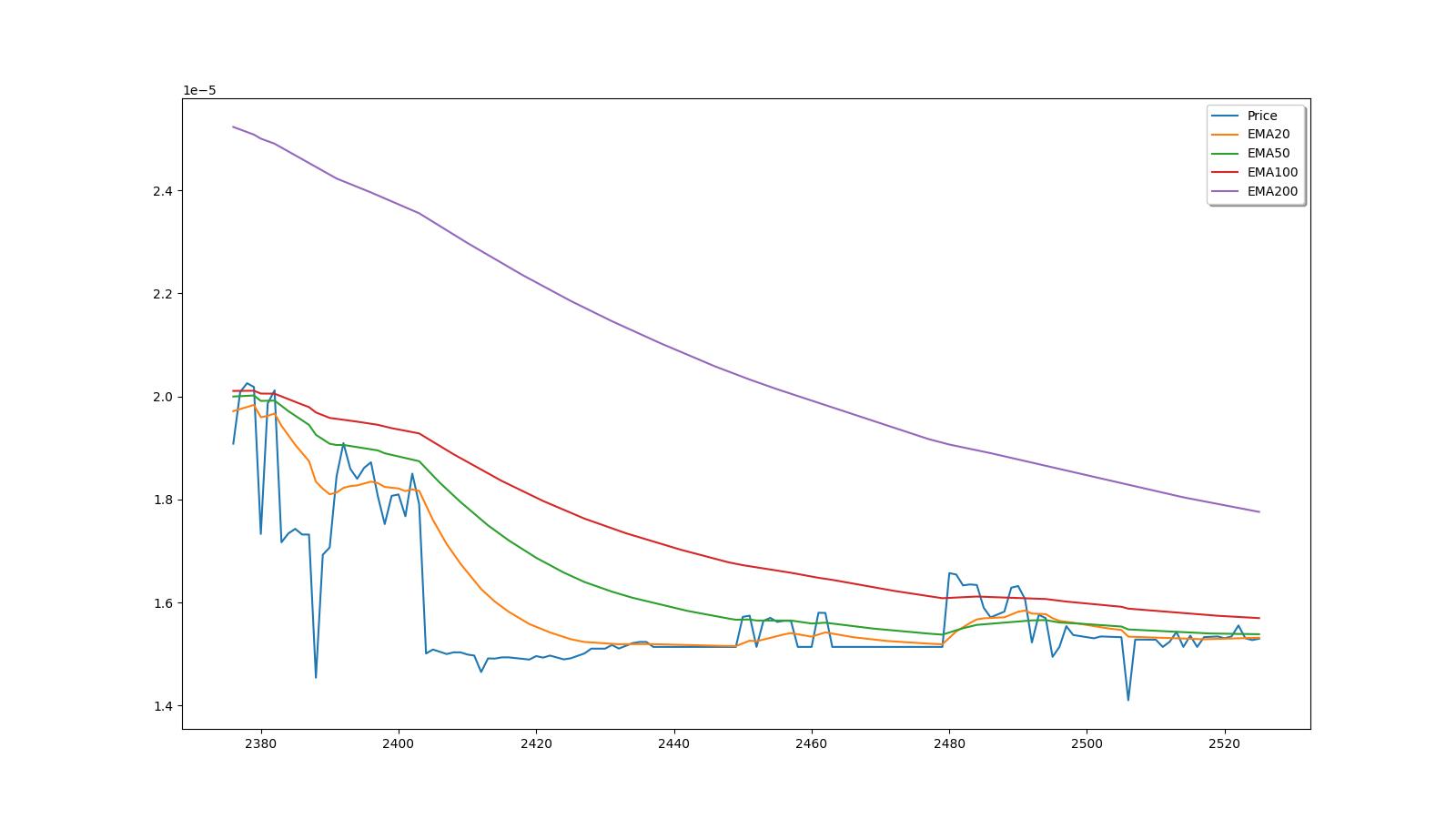 Patron Exponential Moving Averages