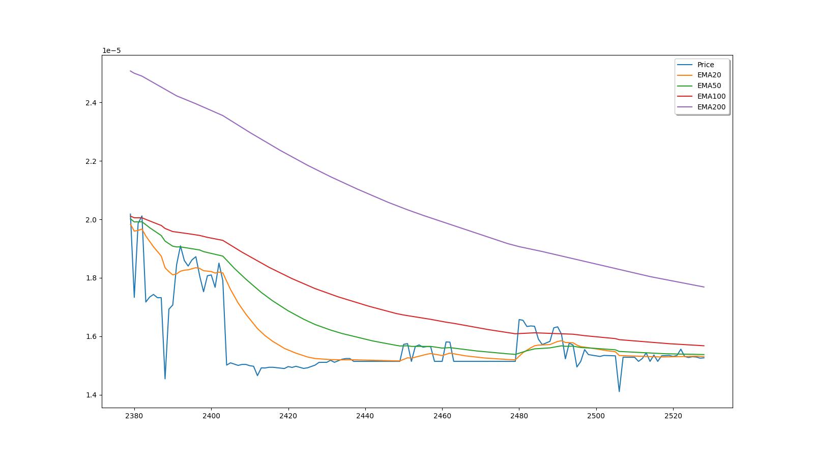 Patron Exponential Moving Averages
