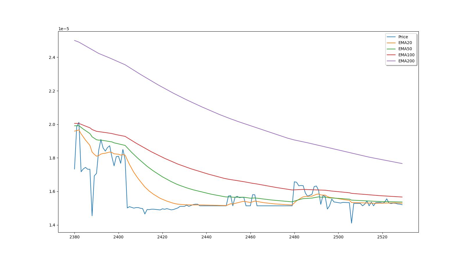 Patron Exponential Moving Averages