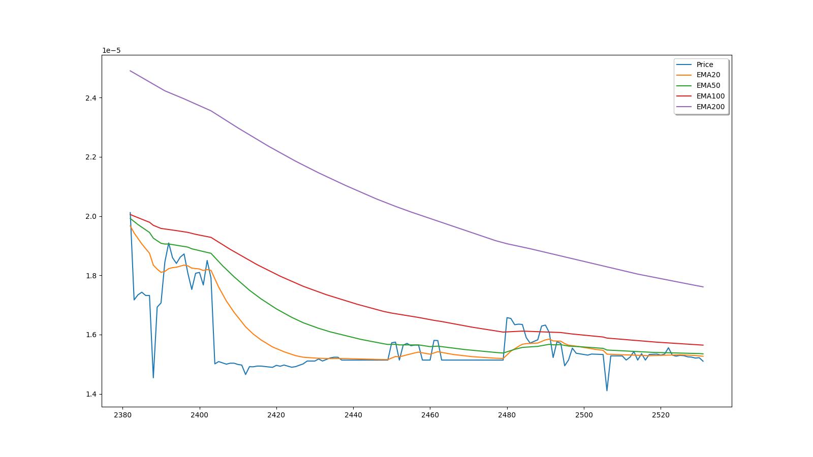 Patron Exponential Moving Averages