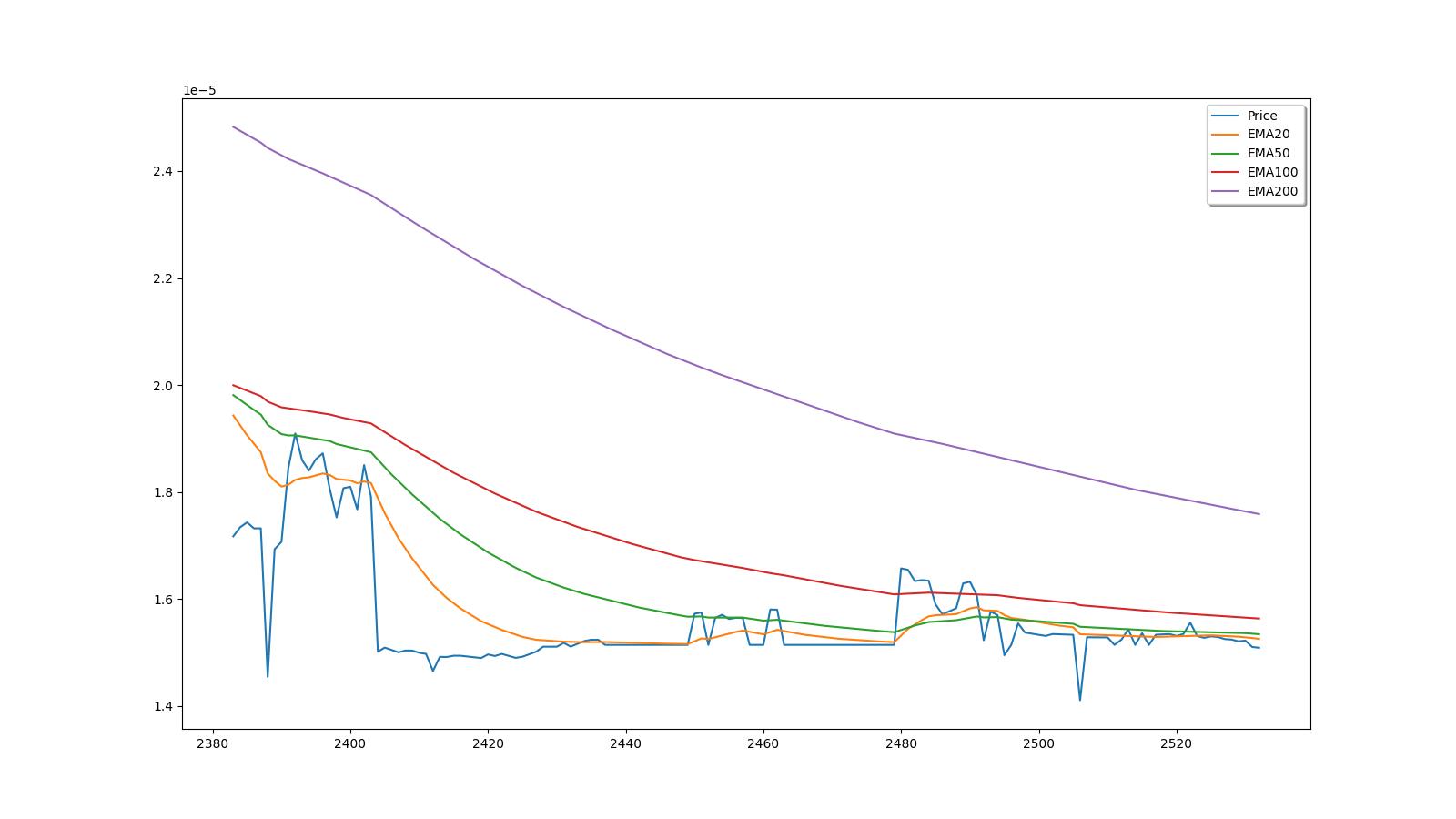 Patron Exponential Moving Averages