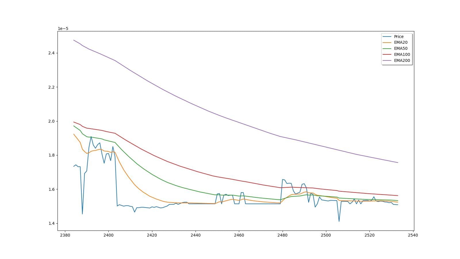 Patron Exponential Moving Averages