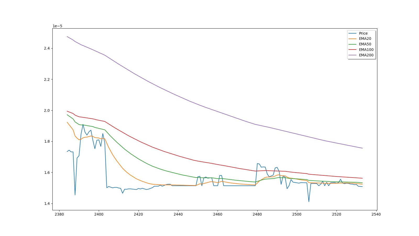 Patron Exponential Moving Averages