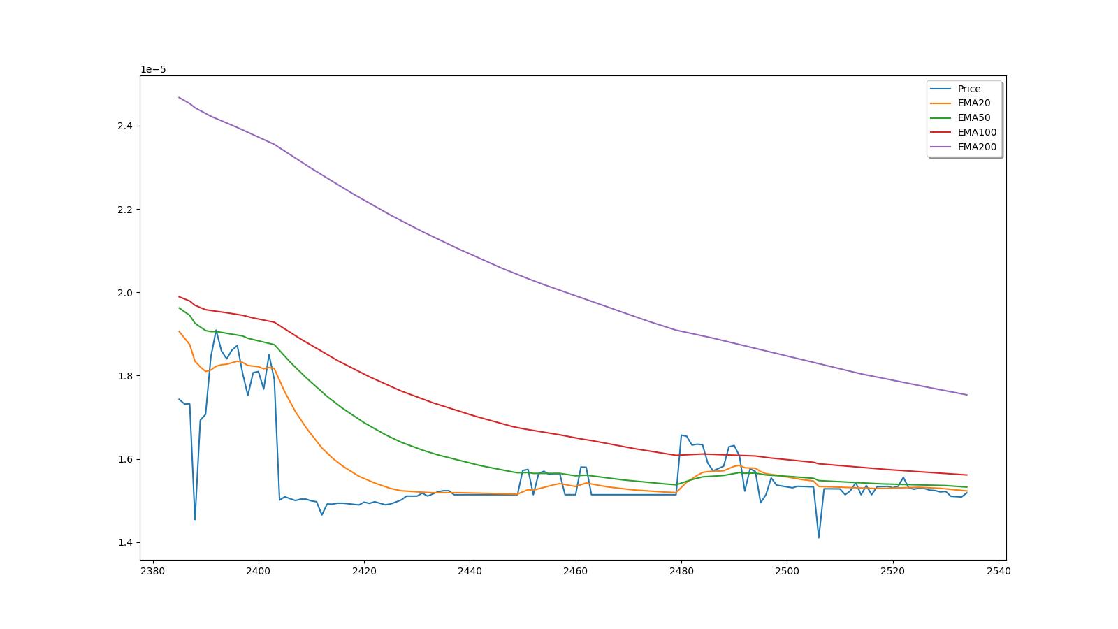 Patron Exponential Moving Averages
